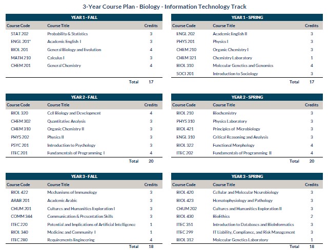 Bachelor of Science in Biology | SGUB